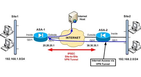 Cisco Asa Vpn Hairpinning Configuration Example
