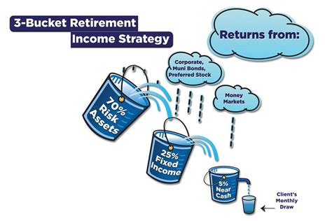 Retirement Bucket Strategy Smallcapasia