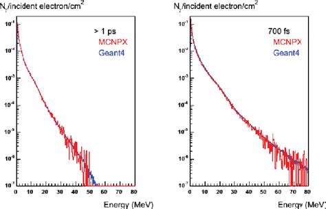 Mcnpx And Geant Bremsstrahlung Calculation Comparisons For The Download Scientific Diagram