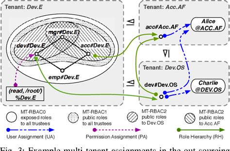 Figure 2 From A Multi Tenant Rbac Model For Collaborative Cloud