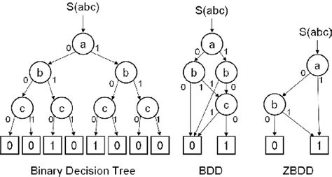 Figure 1 From A Method Of Variable Ordering For Zero Suppressed Binary