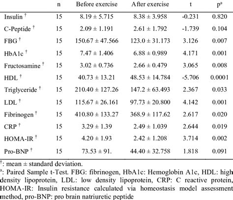 Comparison Of Biochemistry Parameters Before And After Exercise Of The Download Scientific