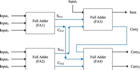 Architecture Of 7 3 Counter Using 4 Conventional Full Adders Download