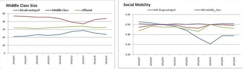 Middle Class Size And Social Mobility Potential Argentina Download Scientific Diagram