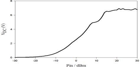 simulation dc output voltage versus input power for r 7 5 kΩ