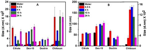 Time Dependent DLS Data Of Different Surface Functionalized AuNPs In