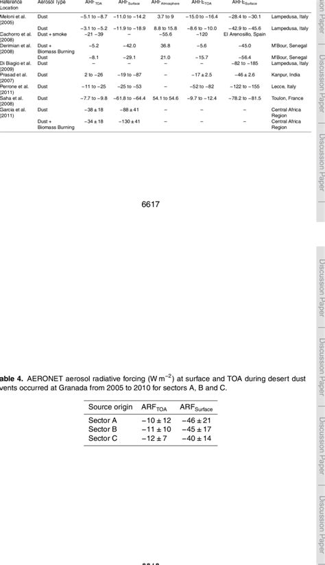 Aerosol Radiative Forcing W M −2 And Forcing Efficiency W M −2 Per Download Table