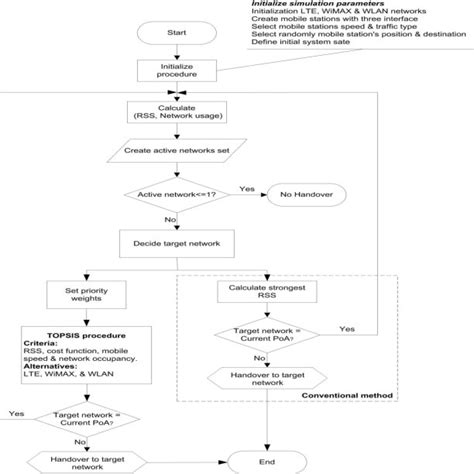 Message Flow Diagram For The Multiple Criteria Handoff Decision