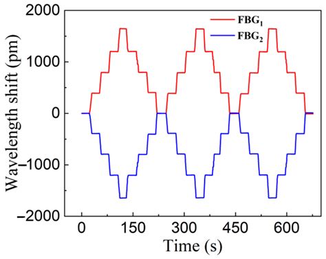 Materials Free Full Text A Double Fbgs Temperature Self Compensating Displacement Sensor And