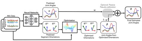Hybrid Deep Learning And Optimization Approach The Synthetic Sensor