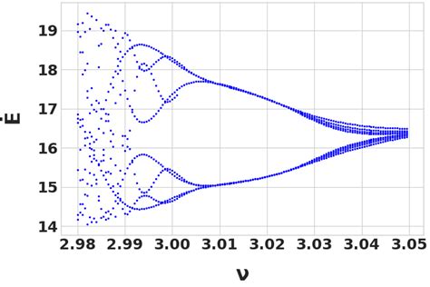 Github Gabipana7chaos Doubling Transition To Chaos Through Period