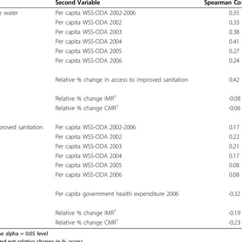 Spearmans Rank Correlation Coefficients Between Selected Variables