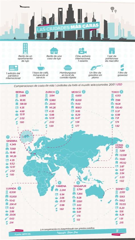 Las 10 ciudades más caras para vivir en el mundo Ciudades Costo de