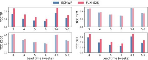 A Machine Learning Model That Outperforms Conventional Global Subseasonal Forecast Models Pmc