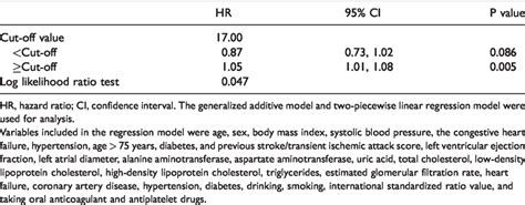 Results Of The Two Piecewise Linear Regression Model Between Total Download Scientific Diagram