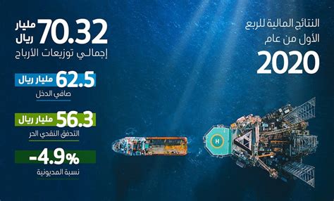 توزيع أرباح أرامكو للربع الثاني من 2020 على المساهمين بواقع 03518