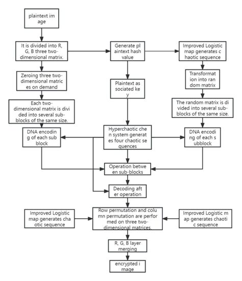 Encryption Flow Chart Download Scientific Diagram