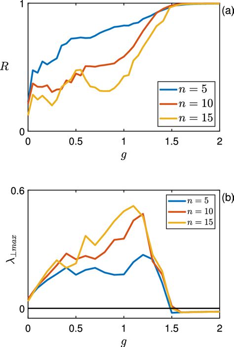 the variations in a statistical factor of synchronisation and b