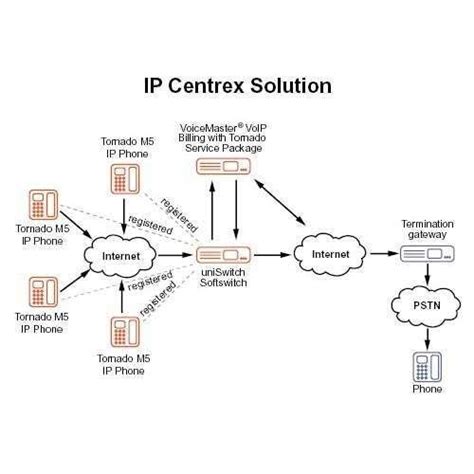 Renovation Mobile Cellular IP Centrex Service Rs 2400 Unit Creative World ID 10493431873