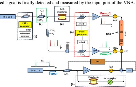 Experimental Setup To Realize MWP Filters Using A Single Or Multiple Download Scientific