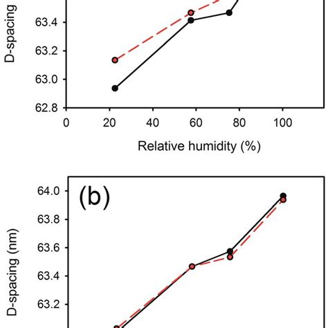 Relative Humidity Versus D Spacing For A Urea 4 — 72 B