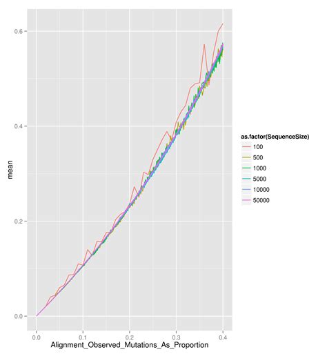 R Fitting A Model To Data For Prediction Best Choice For Data Cross Validated