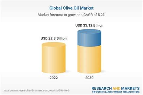 Global Olive Oil Market Trends Analysis Report 2023 2030