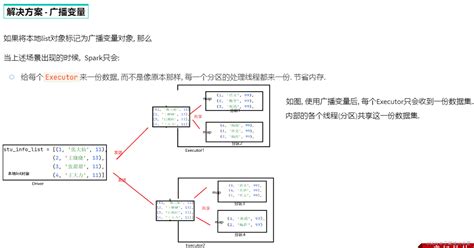 Rdd缓存、广播变量、累加器知识点笔记特殊字符的单词计数rdd Csdn博客