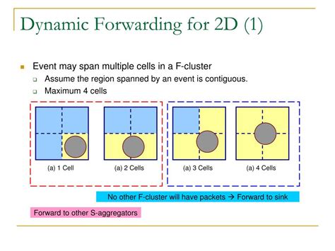 Ppt Scalable Data Aggregation For Dynamic Events In Sensor Networks