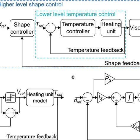 Control Structure A Cascade Control Structure B Lower Level Download Scientific Diagram