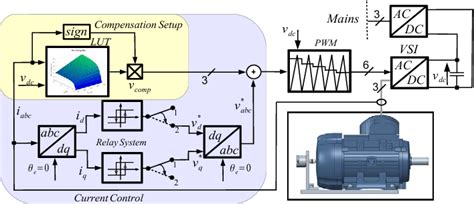 Figure 2 From Encoderless Self Commissioning And Identification Of Synchronous Reluctance