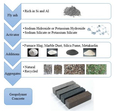 Schematic Representation Of A Compositional Geopolymer Concrete