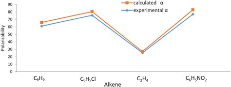 comparison between computed molecular polarizability and experimental