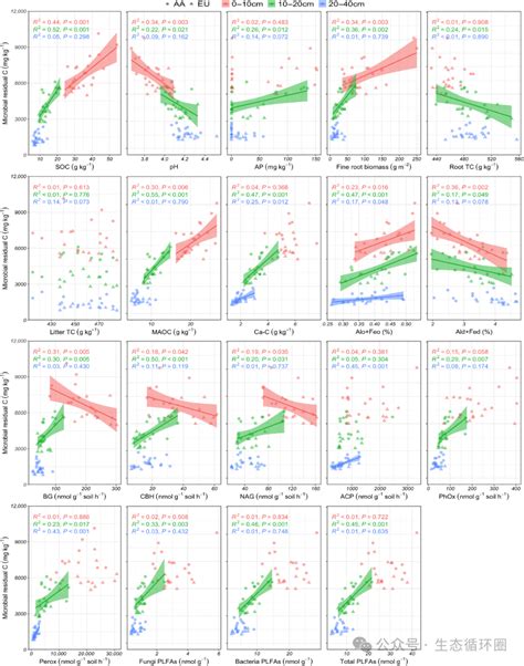 Gcb最新文章 华南植物园揭示长期添加氮和磷对亚热带森林底土微生物残体碳的负面影响比表土更大 知乎
