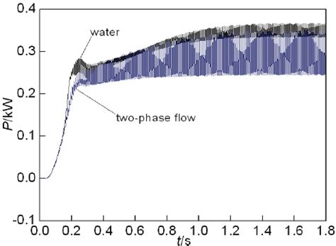 Variations Of Impeller Power During Startup Period Download Scientific Diagram