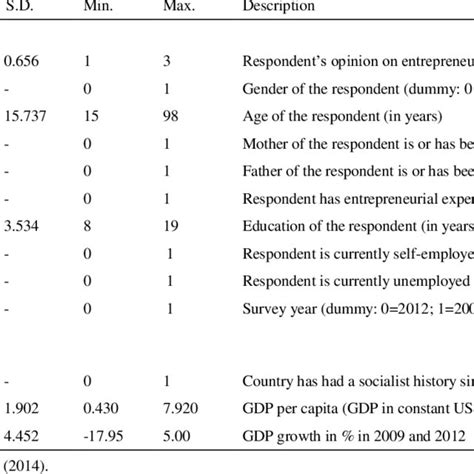 Summary Statistics And Variable Descriptions Download Table