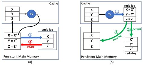 Adaptive Versioning In Transactional Memory Systems