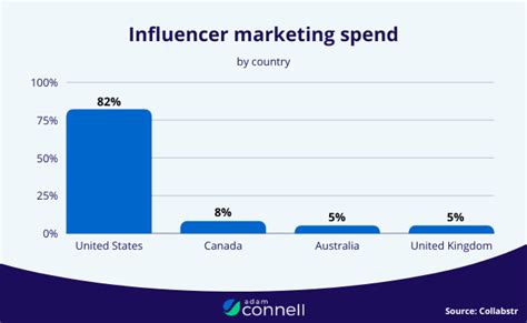 82 Latest Influencer Marketing Statistics For 2025