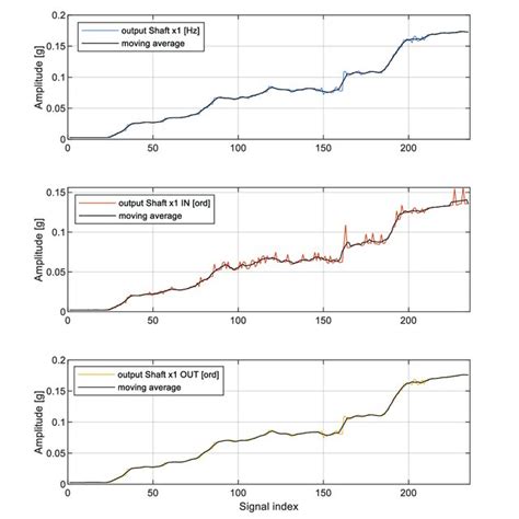 demonstration of resampling ability to reduce spectral smearing