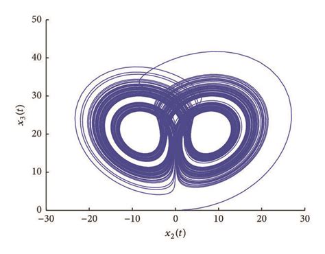 3d And 2d Chaotic Attractors Of Fractional System 26 Download