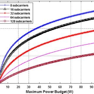 SE Performance For Varying Subcarriers Download Scientific Diagram
