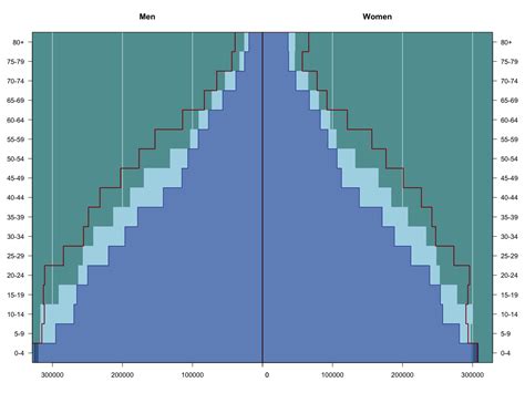 Plot Population Pyramid W Projection In R Stack Overflow