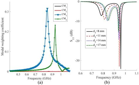 a modal weighting coefficient of the modes of interest for port 1