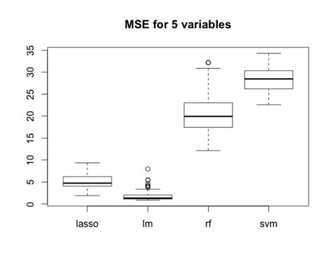 Is A Simple Linear Regression Able To Knock Spots Off Svm And Random