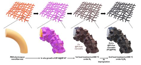 深圳大学邵静课题组： 低铂负载的pt Co自支撑纳米纤维，用于质子交换膜燃料电池的氧还原电催化剂 知乎