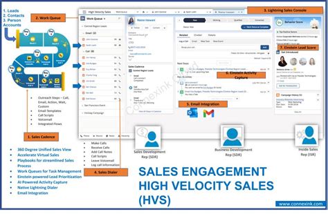 One View Learning Sales Engagement Salesforce High Velocity Sales