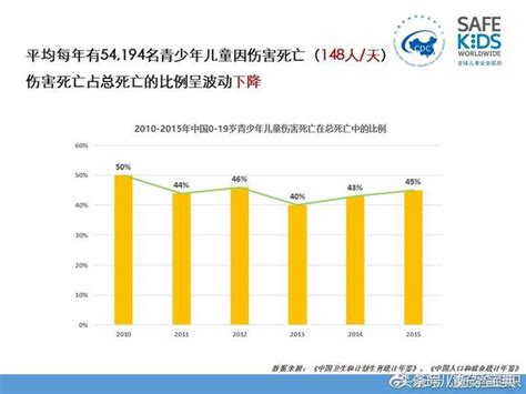 中国青少年儿童伤害现状回顾报告最新发布