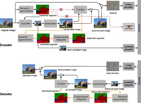 Figure 1 From Image Compression With Encoder Decoder Matched Semantic Segmentation Semantic