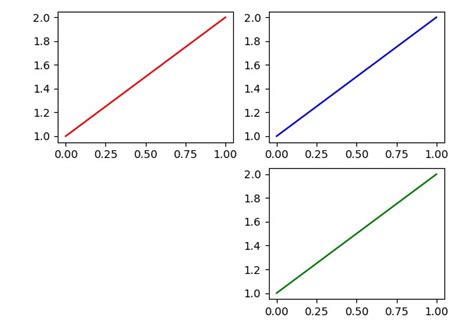 Matplotlib3 多个子图的布局格式图例分布显示在三个子图的顶部 Csdn博客