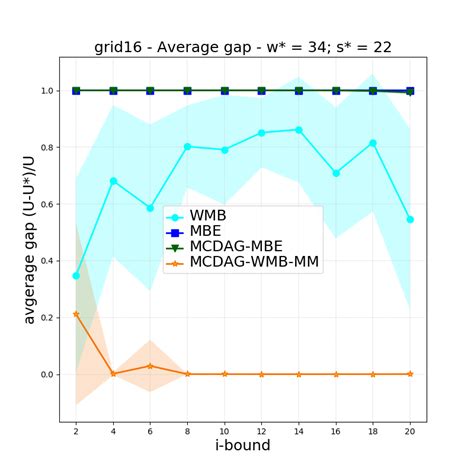 Average Relative Gap To The Tightest Upper Bound For Grid Random And
